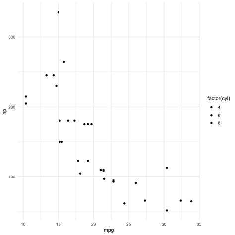 Plotting With Ggplot2 Reproducible Research Data And Project Management In R