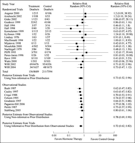 Bayesian Meta Analysis Effect Of Hormone Therapy On Mortality In Download Scientific Diagram