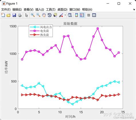 计及碳捕集电厂低碳特性的含风电电力系统源荷多时间尺度调度方法Matlab代码实现 知乎