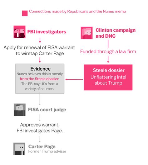 The Nunes Memo Explained With Diagrams Vox