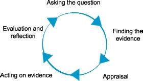 EBP Exam Flashcards Quizlet