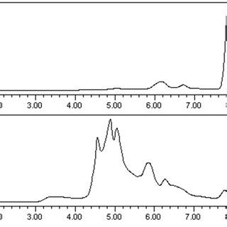 A HPLC Analysis Of Compound Retention Time Min B HPLC Download Scientific