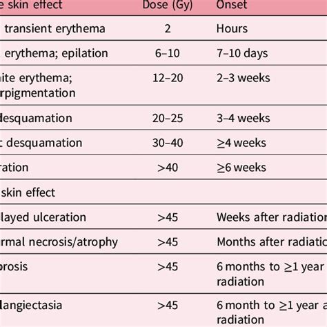Rtog Criteria Modified Version Huang Et Al 35 P 231 Download
