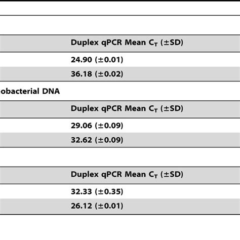 Comparison Of Duplex Qpcr With Corresponding Singleplex Qpcr In Three