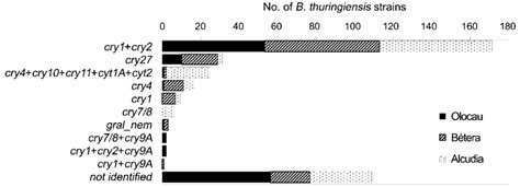 Distribution Of Cry And Cyt Type Genes Present In 376 Field Collected