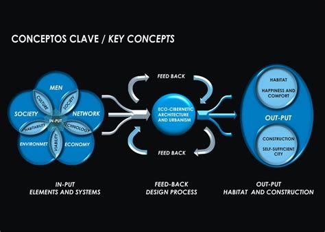 Eco Cybernetic Architecture And Urbanism Key Concepts