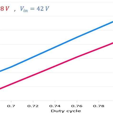 output power curve versus duty cycle download scientific diagram