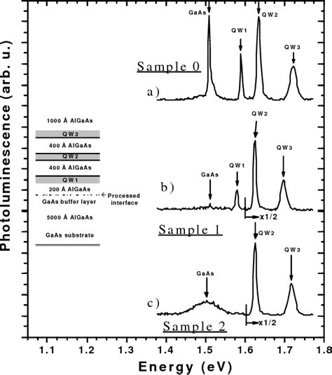 Figure 1 From Photoluminescence Study Of Algaasgaas Quantum Wells