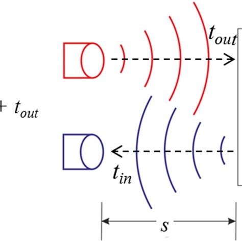Principle Of Ultrasonic Measurement Each Sensor Unit Embedded In The Download Scientific