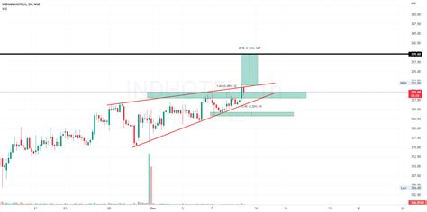 raising wedge pattern for nse indhotel by madhanagopal p — tradingview