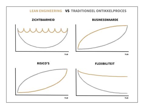 Lean Engineering Mst Groep