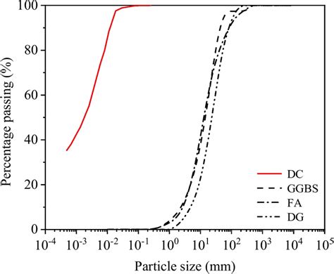 Particle Size Distributions Of Dc Fa Ggbs And Dg Download