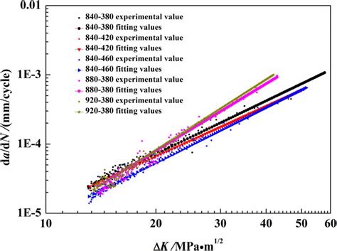 Fatigue Crack Growth Rate Curves Described By Paris Model Download