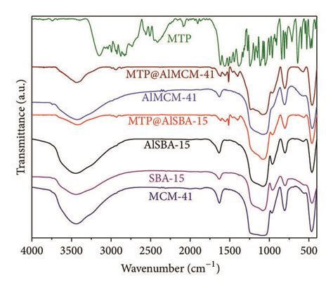 Wide Angle XRD Patterns Of Carriers And Drug Loaded Samples A And