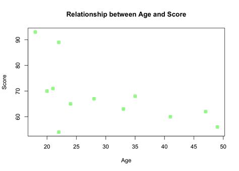 Chapter 13 Visualisations Ppls Phd Training Workshop Statistics And R