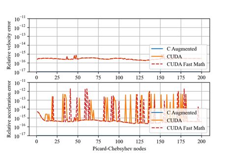 Errors Of C Augmented And Cuda ® Programs As The Average Of The Error