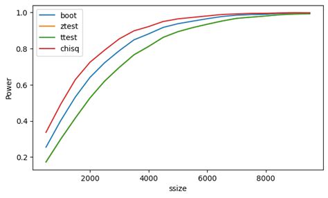 Hypothesis Testing What Kind Of Test To Use For 2 Discrete Variables