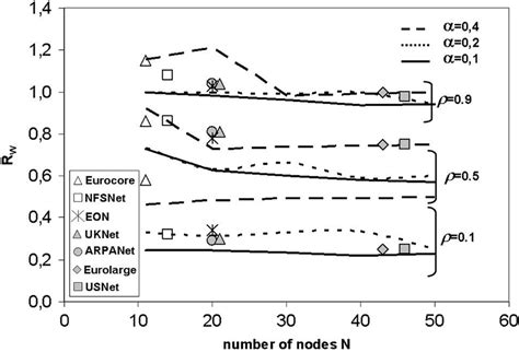 Ratio R As A Function Of The Number Of Nodes N Download Scientific