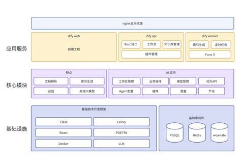 Dify架构分析dify系统架构 Csdn博客