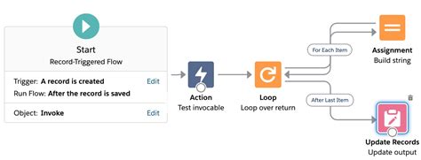 Visual Workflow Bulkification Of Flow With Invocable Action Error