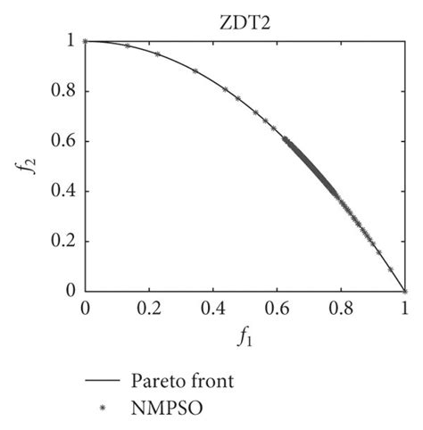 On The Dual Target Zdt2 The True Pareto Front Is Shown As A Continuous
