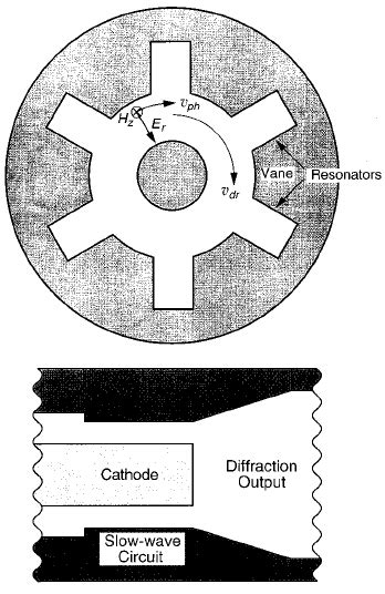 ͑ A ͒ Schematic Diagram Of A Magnetron ͑ B ͒ Diagram Of A Magnetron