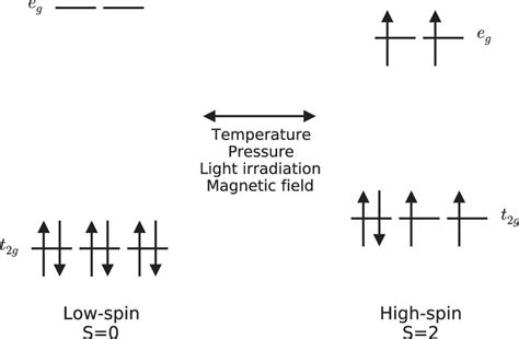 Energy Level Schematic Showing Low Spin And High Spin States Of The 3d