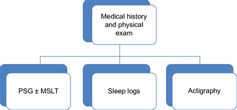 Diagnosis Of Sleep Disturbances Abbreviations Psg Polysomnogram