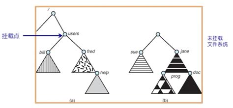 【操作系统】第十二章——文件系统操作系统第十二部分 Csdn博客 【操作系统】第十二章——文件系统操作系统第十二部分 Csdn博客