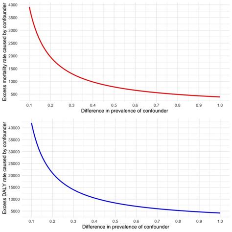 Sensitivity Analysis Plot To Assess Residual Confounding Of The Download Scientific Diagram