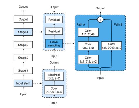 Draft Bag Of Tricks For Image Classification With Convolutional Neural Networks Jasper Lai