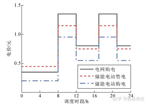 考虑微网新能源经济消纳的共享储能优化配置（matlab代码实现 知乎