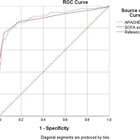 Areas Under The Apache Iv And Sofa Rock Curves Based On Mortality Download Scientific Diagram