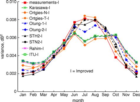 Measurements And Estimated Mean Monthly Values Of The Tropospheric