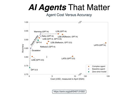 Five Levels Of Ai Agents Ai Agents Are Defined As Artificial… By Cobus Greyling Medium