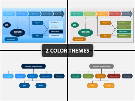 Innovation Decision Process PowerPoint And Google Slides Template PPT Slides