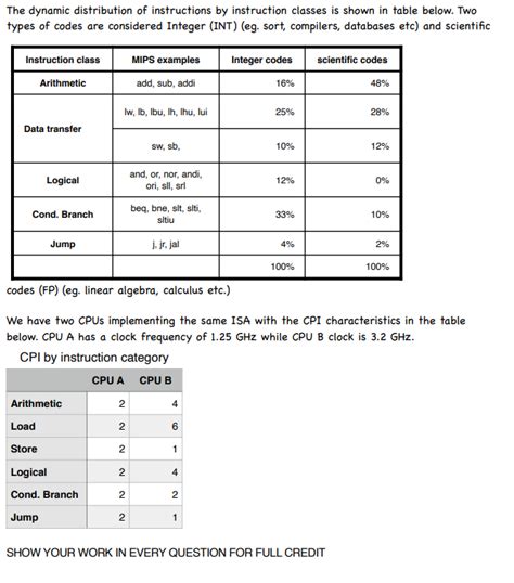 Solved The Dynamic Distribution Of Instructions By