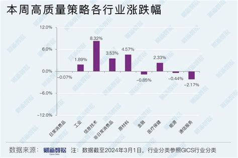 【量化观察】a股高质量策略周涨178 信息技术及原材料板块领涨（2月26日至3月1日）财新数据通频道财新网