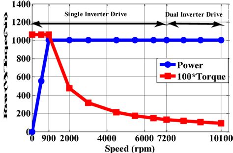 Figure 11 From Analysis Of A Wide Speed Range Open Winding Ipm With