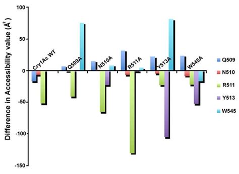 It Depicts Effect Of Each Mutated Amino Acid Residue Over The Other