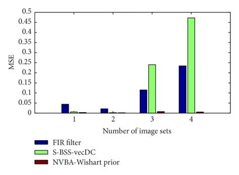 Comparison Of Mse Of Response Functions With Different Sets Of Images