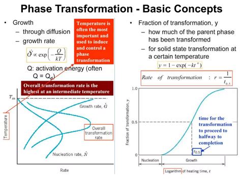 Phase Transformations In Solidsppt