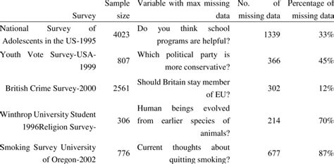 Missing Data For Five Examples Of Survey Data Sets Download Scientific Diagram