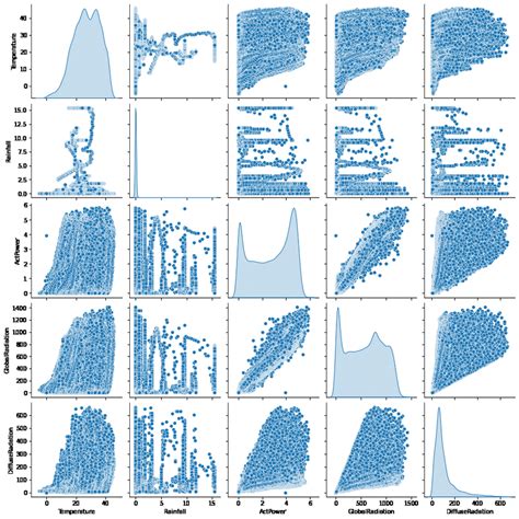 feature selection correlation of data set variables download
