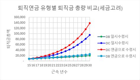 퇴직 연금 종류에 따른 성과 비교 Db Vs Dc