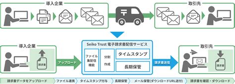 電子請求書配信サービス Seiko Trust セイコーソリューションズ株式会社