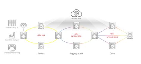 Single Optix Solution For Enterprises Huawei Enterprise
