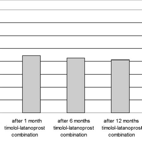 Mean Tonometric Values In A Twice Daily Timolol 50 Therapy Before And
