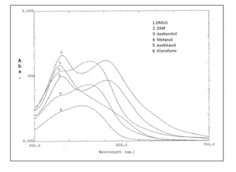 Absorption Spectra Of Dye 4b In Various Solvents Download Scientific Diagram