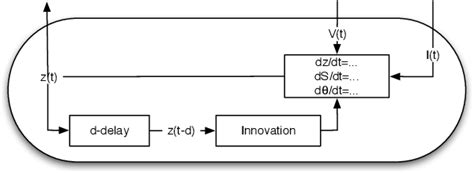 Figure 2 From High Gain Observers And Kalman ﬁltering In Hard Real Time